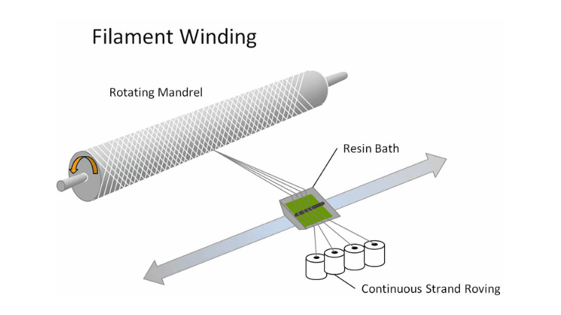 A Brief Overview of GRP Production Processes and Applications ...