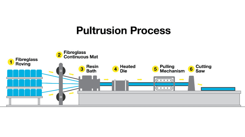 A Brief Overview of GRP Production Processes and Applications - constructgrc.com
